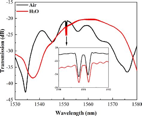 The Transmission Spectra Of The Proposed Sensor Exposed In Air And