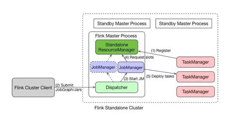 Flink 架构概览 大数据知识库