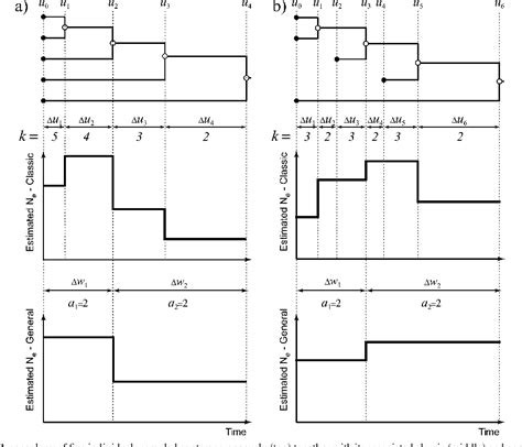 Figure 1 From Bayesian Coalescent Inference Of Past Population Dynamics From Molecular Sequences