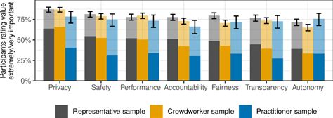 Figure 3 From How Different Groups Prioritize Ethical Values For