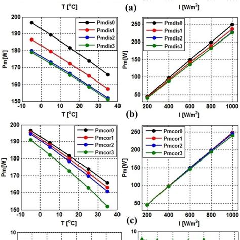 PV Module Maximum Power And Degradation Losses Under Variable Download Scientific Diagram