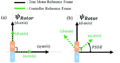 Comparison Of Rotor Reference Frame Alignment With And Without Psoe Download Scientific