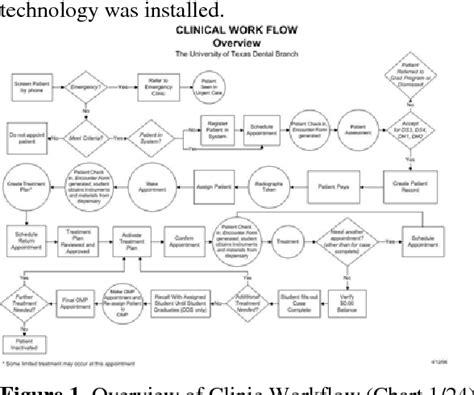 Figure 1 From Documentation Of Clinical Workflow A Key Step In A Plan