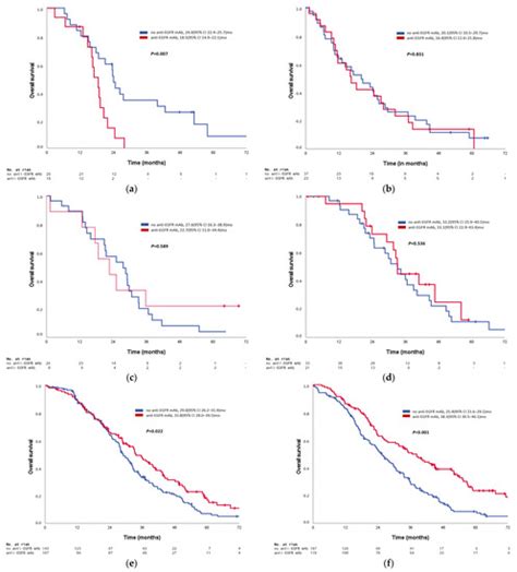 Cancers Free Full Text Exact Primary Tumor Location In Mcrc Prognostic Value And Predictive