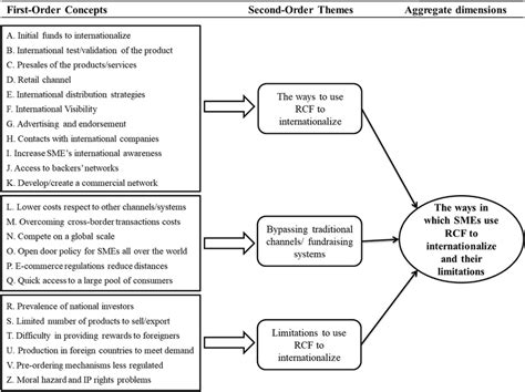 Reward Crowdfunding Data Structure Download Scientific Diagram