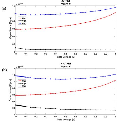 capacitance in on state for a jltfet b hjltfet [v ds 1v and v gs