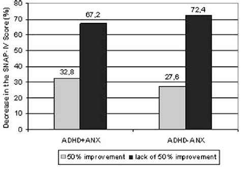 Moderate Improvement On Snap Iv Score After Mph 1 Month Treatment Download Scientific Diagram