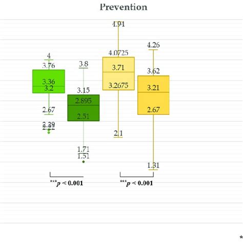 Boxplot Of Pre And Post Test Results Of Preventive Effects Of Applying