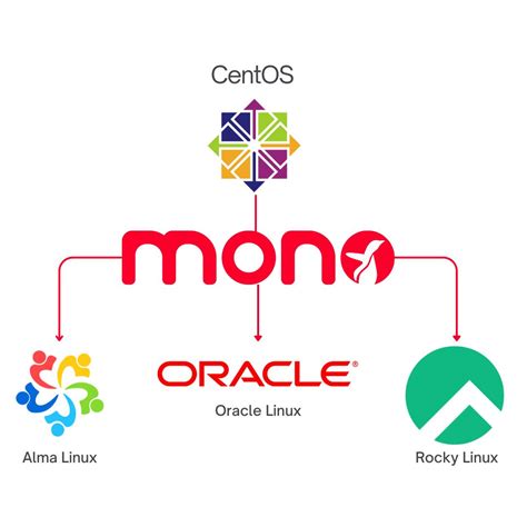 Centos Rhel Endoflife Linux Security Update Freesoftware Opensource Mono Bilişim