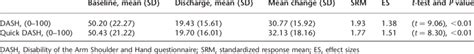Baseline And Discharge Dash And Quick Dash Scores With Responsiveness