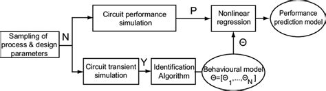 16 Model Building During The Design Phase Download Scientific Diagram