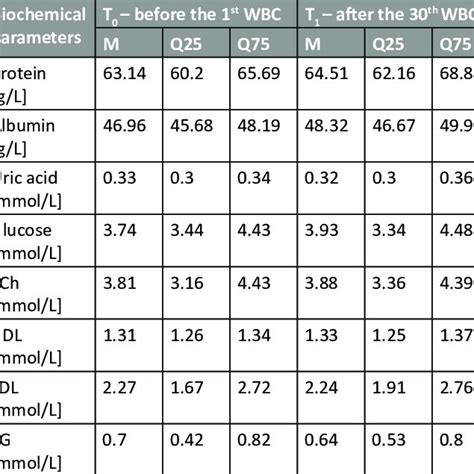 Values Of Selected Blood Biochemical Parameters Before And After Wbc