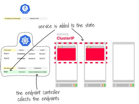 How Clusterip Services Work In Kubernetes Iordanis Kazanas Virtual Systems Administrator