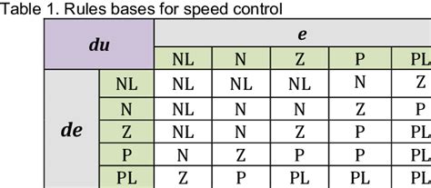 represent a table of rules for two linguistic variables of input the