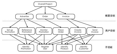 【ddd】学习笔记 领域场景分析实践领域模型中的用例图 Csdn博客 【ddd】学习笔记 领域场景分析实践领域模型中的用例图 Csdn博客