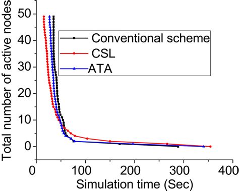 Total Number Of Active Nodes Download Scientific Diagram
