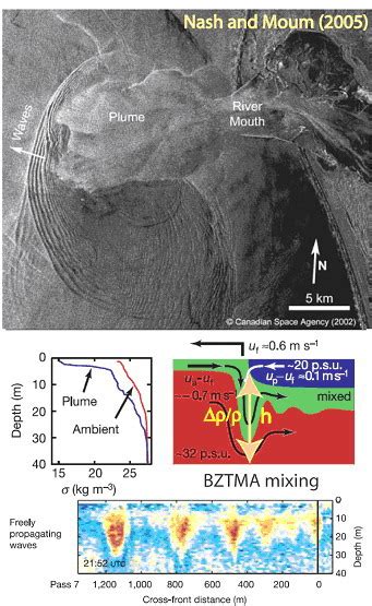 B Formation Of Internal Tidal Waves At The Columbia River Plume Front Download Scientific