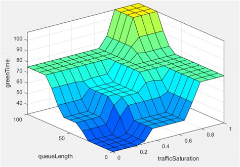 Correlation Between Inputs Queue Length And Traffic Saturation And