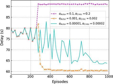 Convergence Performance Of The Ddpg Based Algorithm Under Different