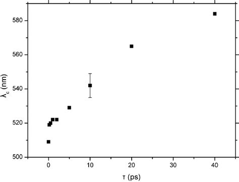 Temporal Drift Of The Characteristic Crossover Wavelength At Which Δa