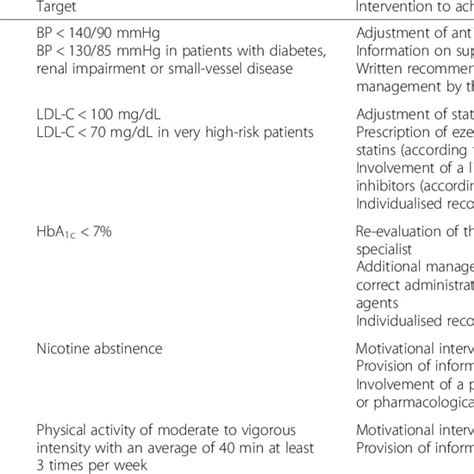 Target Levels And Interventions For Risk Factors At The 3 Month Risk