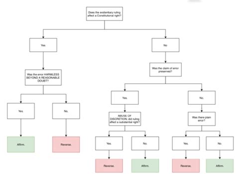 Evidence Law Relevance Flowchart 52 Off