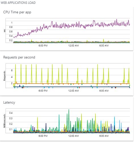 azure monitoring and alerts basicダッシュボードのアラート リファレンス sitecore documentation