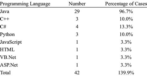Programming Languages Used For Refactoring Download Scientific Diagram