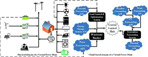 Architecture Of A Virtual Power Plant Download Scientific Diagram