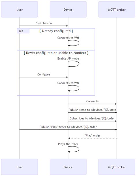 Sequence Diagram For Emotion Based Music Player At Mike Friddle Blog