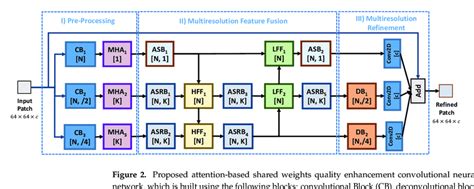 Depicts The Proposed Network Architecture Called Attention Based Shared