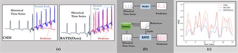[논문 리뷰] Retrieval Augmented Diffusion Models For Time Series Forecasting