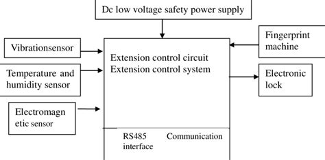 Lower Computer System Structure Download Scientific Diagram