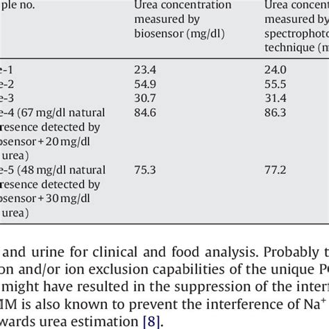 Urea Detection In Milk Samples Download Table