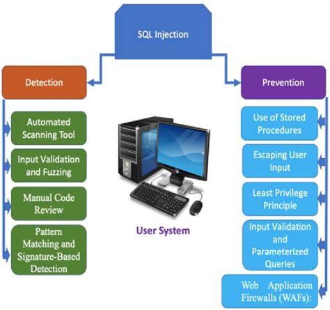 Figure 2.1 from A diligent survey of SQL injection attacks, detection and evaluation of ...