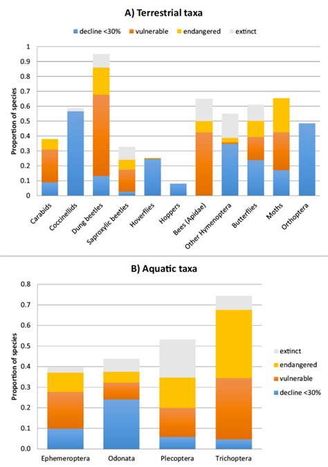 Impacts Of Agriculture On Biodiversity And Ecosystem Functioning