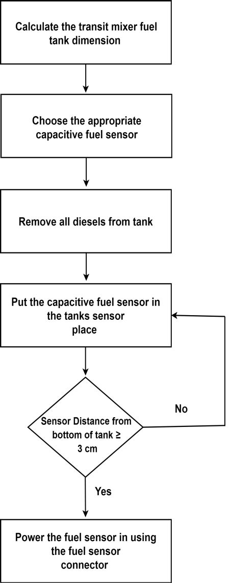 Flowchart For Sensor Installation Of Real Time Fuel Monitoring System