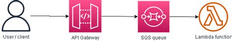 integrating aws api gateway with sqs majestic cloud