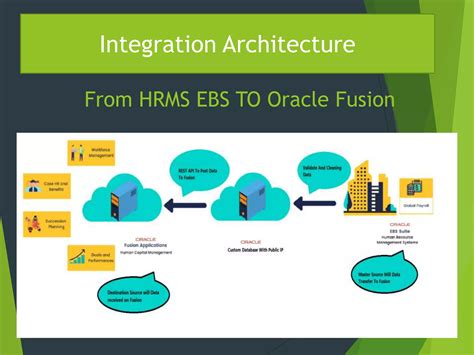 Integrating Ebs With Oracle Hcm Cloud V1 Pptx