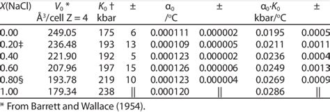 Halite Sylvite Physical Properties With Composition Download Table