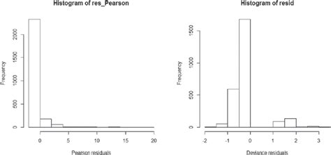 Histograms Of The Pearson Residuals Mean 0004 Variance 0952 And