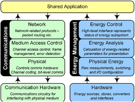 The Multi Stack Architecture Used In The Embedded Software Of The Download Scientific Diagram
