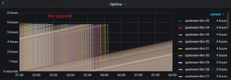 cdc lag 10s when upgrade tikv · issue 8870 · pingcap tiflow · github