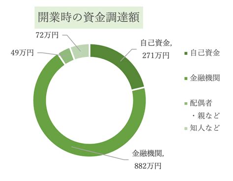 事業資金の調達方法と借りやすい事業資金を解説 株式会社エフアンドエム