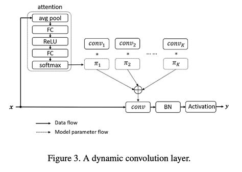 [cvpr 2020] dynamic convolution attention over convolution kernels — shinylab