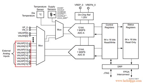 基于smart zynq（spandsl 版 的fpga实验十 在pl端调用片内xadc资源来读取 adc对应管脚的电平电压 你好，fpga