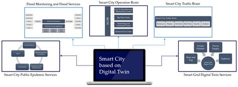 A Smart City Platform Based On Digital Twin Encyclopedia Mdpi