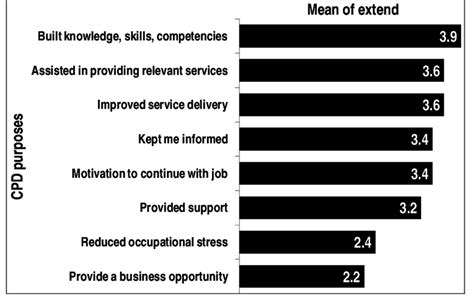 EXTENT TO WHICH CPD ACTIVITIES ATTENDED MET CPD PURPOSES Download Scientific Diagram