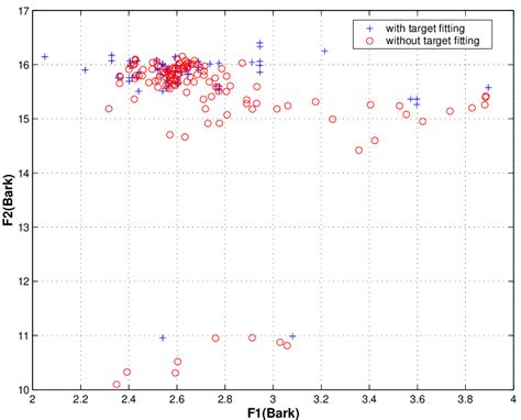 Comparison Of F F Values For The Vowel I With N And Download Scientific Diagram