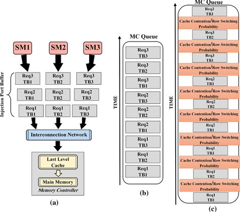 Illustration Of Memory Requests Locality Concept And The Effects Of